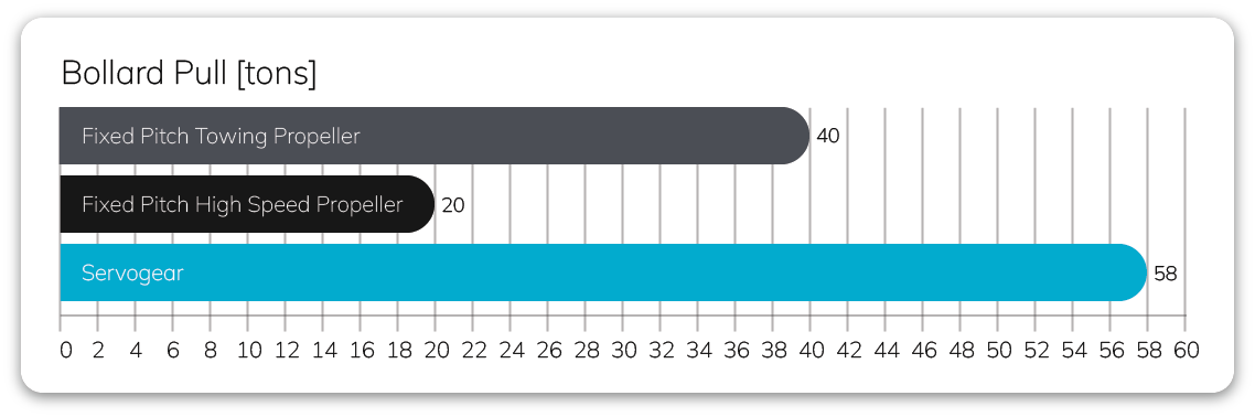 Offshore Vessels | Controllable Pitch Propellers (CPP) Servogear