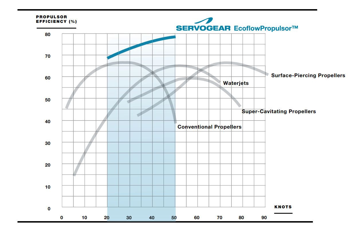 Controllable Pitch Propellers (CPP) Propulsion Systems from Servogear